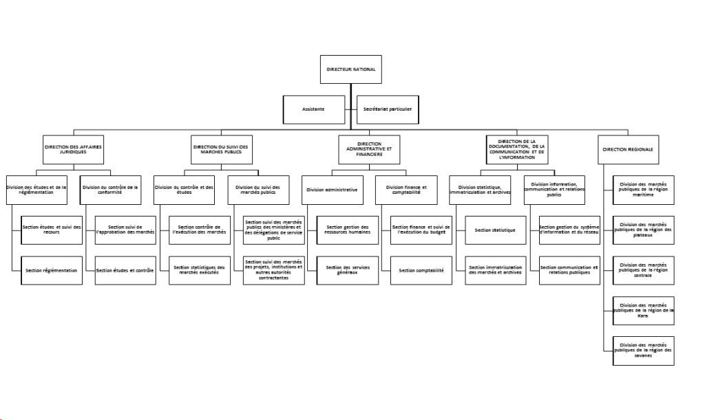Organigramme – DNCCP